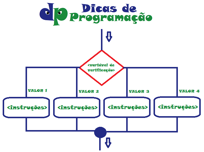 { Dicas de Programação } - Dicas para programação de desenvolvimento de ...